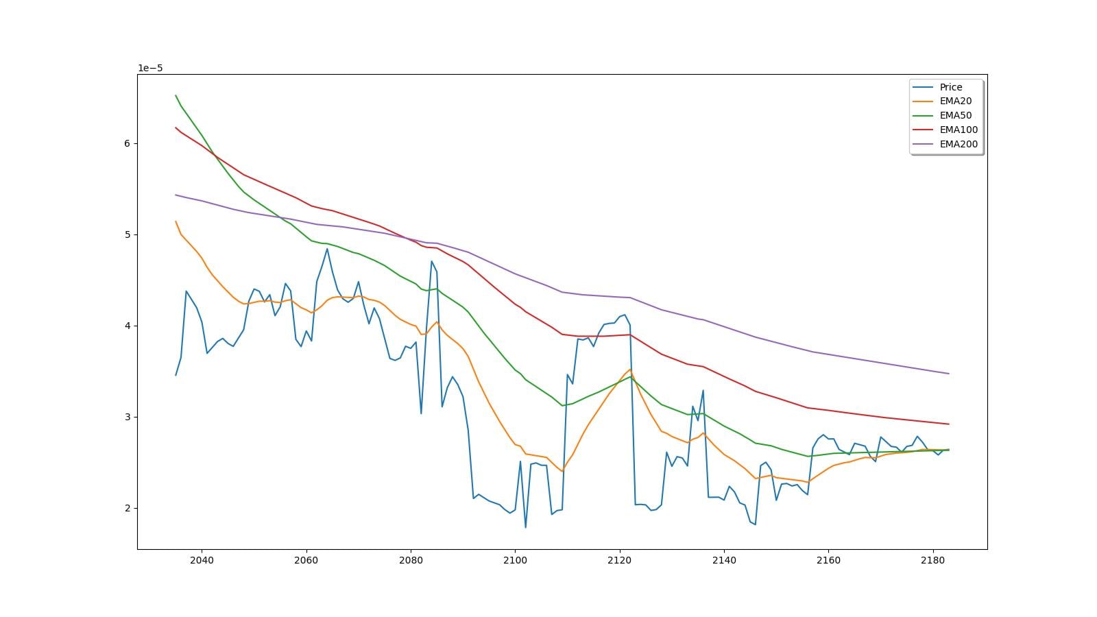 Lynx Exponential Moving Averages