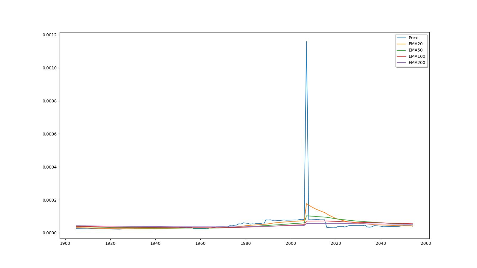 Lynx Exponential Moving Averages