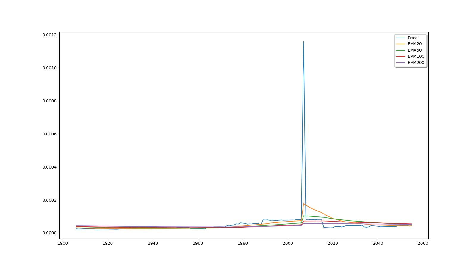 Lynx Exponential Moving Averages