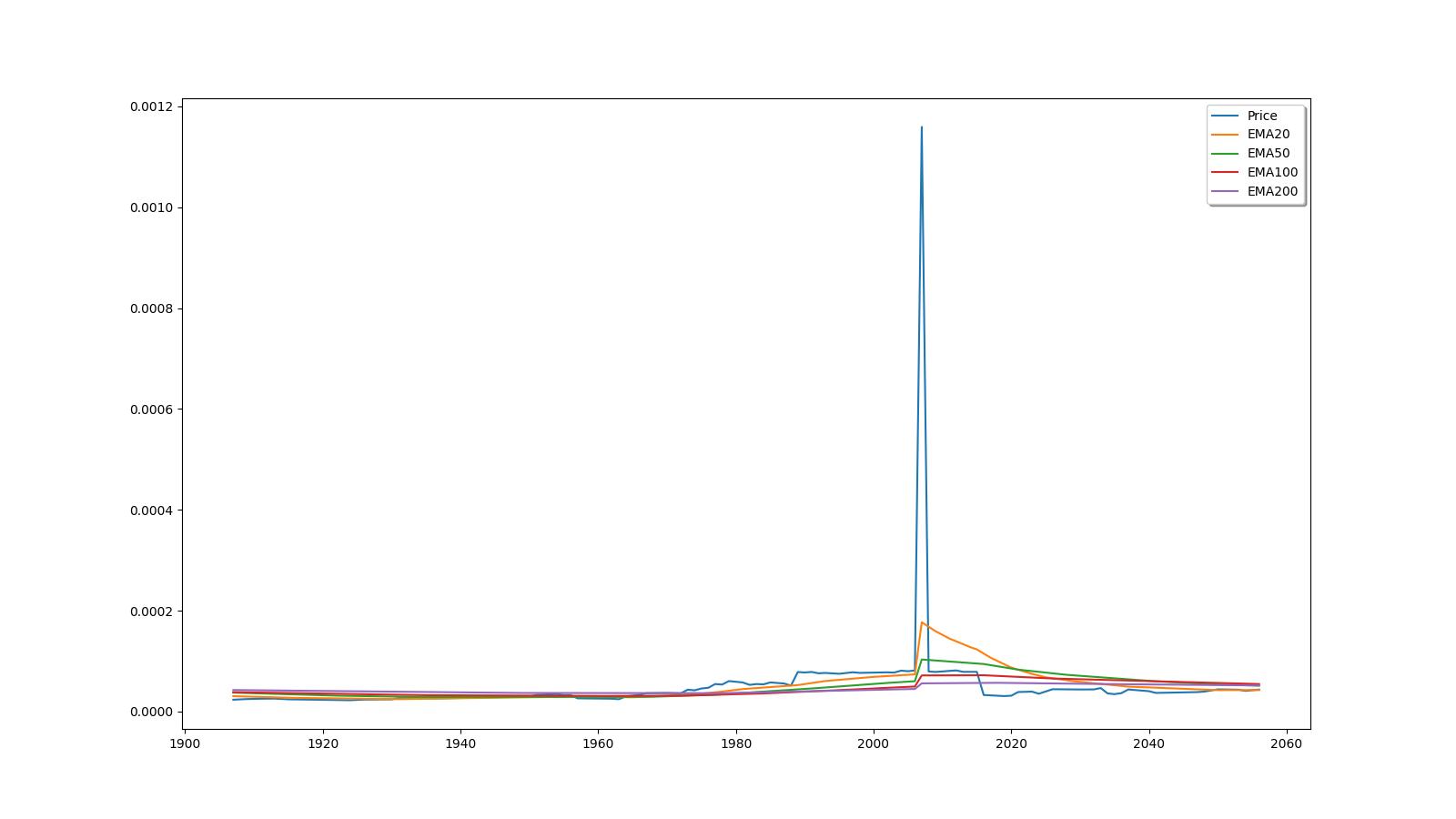 Lynx Exponential Moving Averages