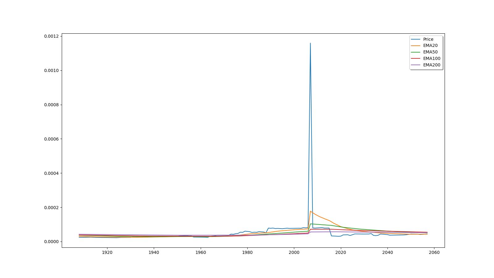 Lynx Exponential Moving Averages