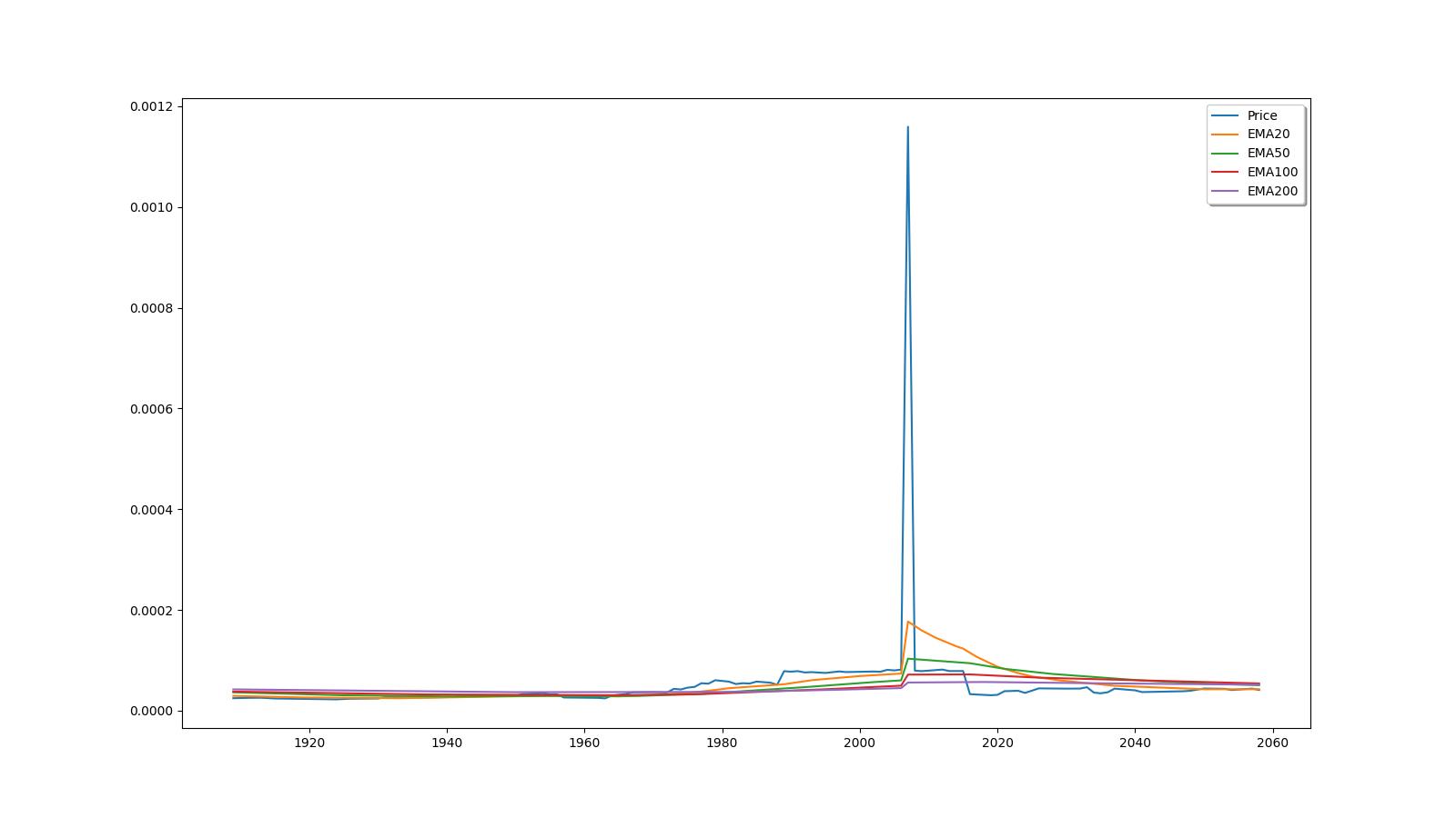 Lynx Exponential Moving Averages