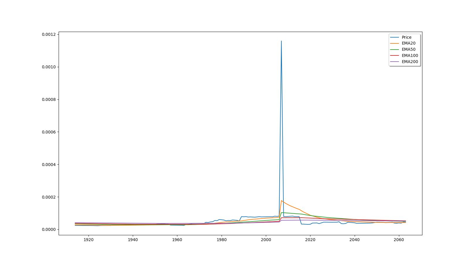 Lynx Exponential Moving Averages