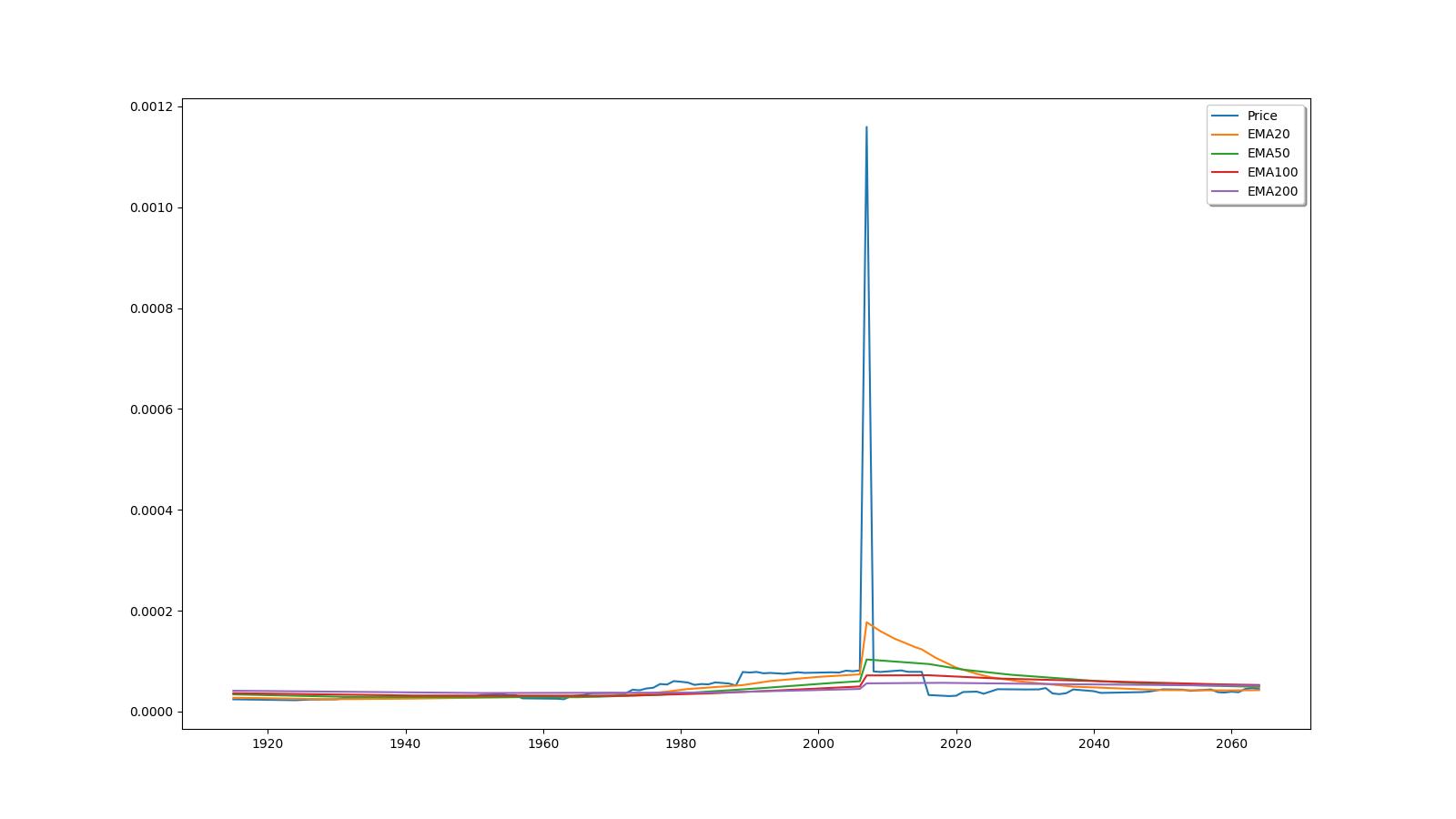 Lynx Exponential Moving Averages