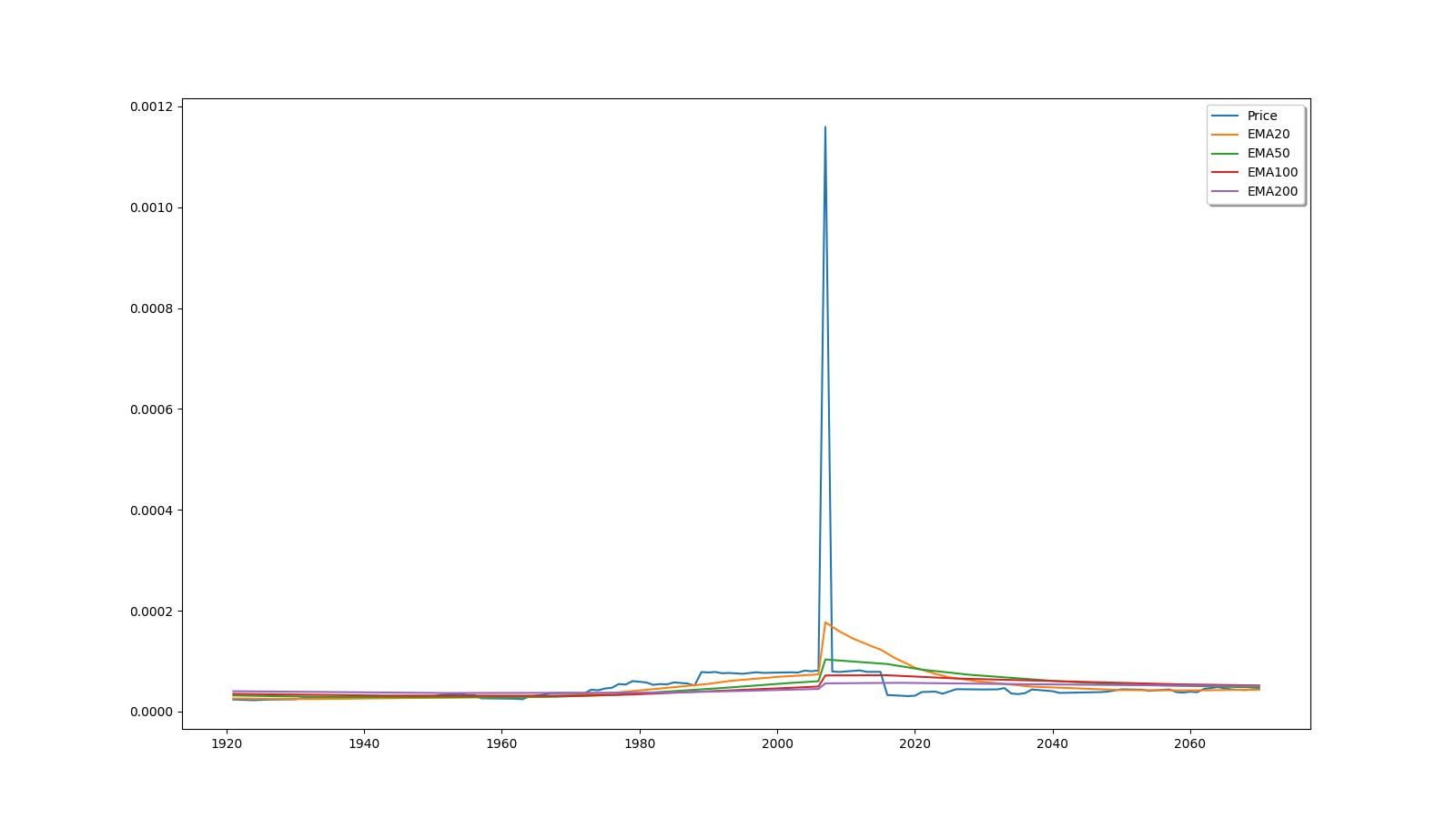 Lynx Exponential Moving Averages