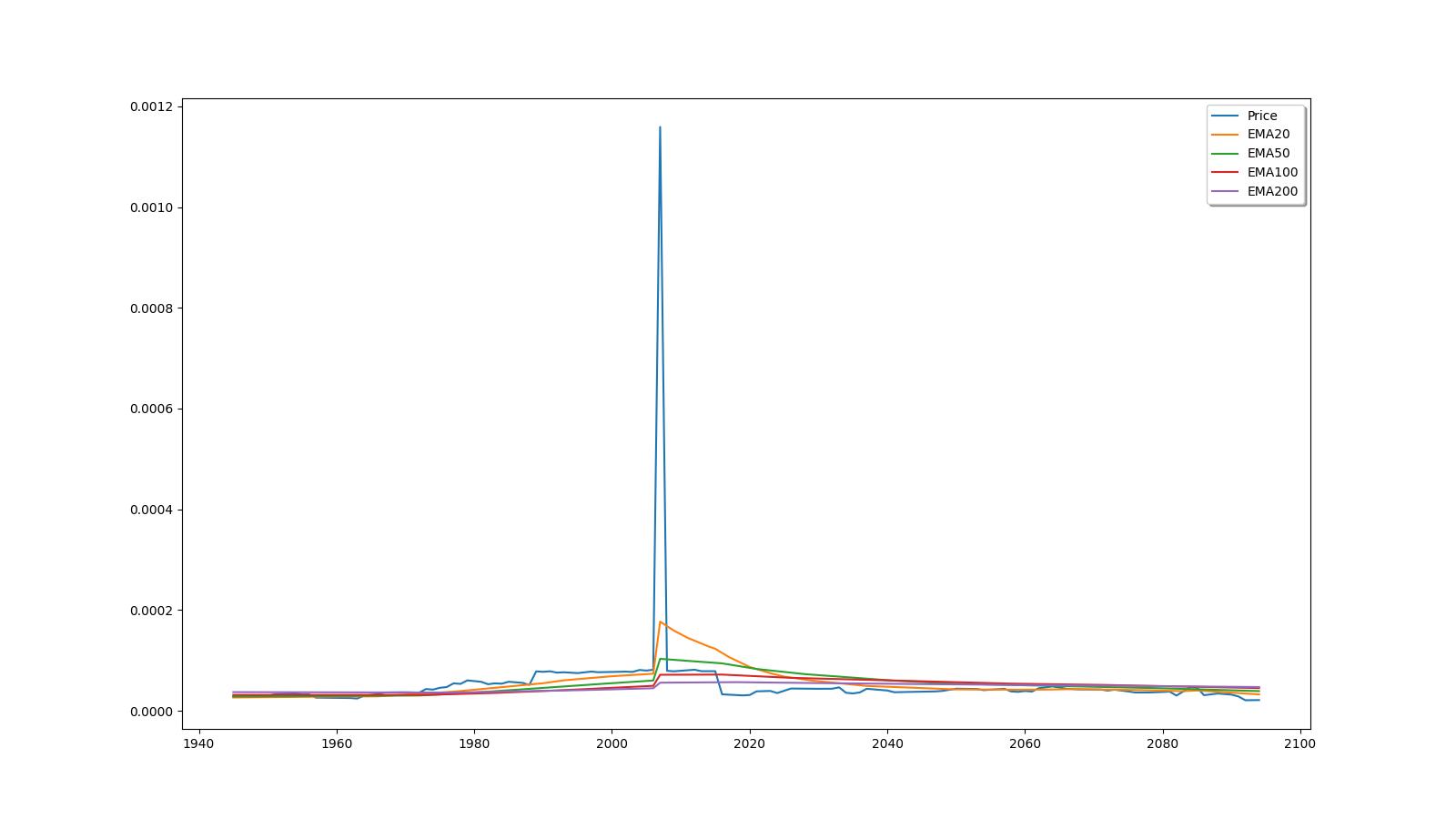 Lynx Exponential Moving Averages