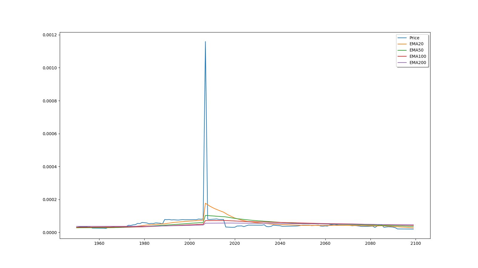 Lynx Exponential Moving Averages