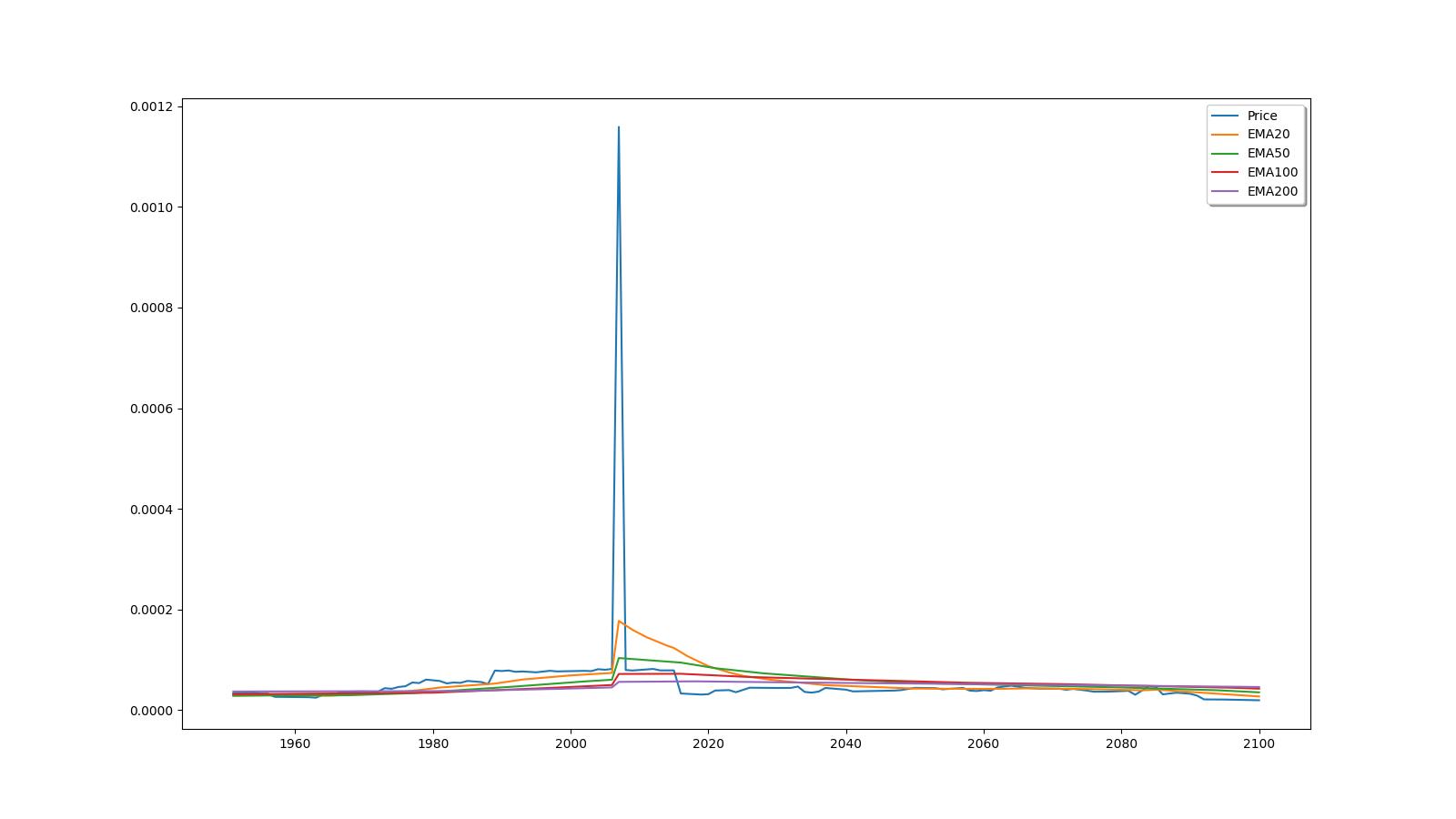 Lynx Exponential Moving Averages