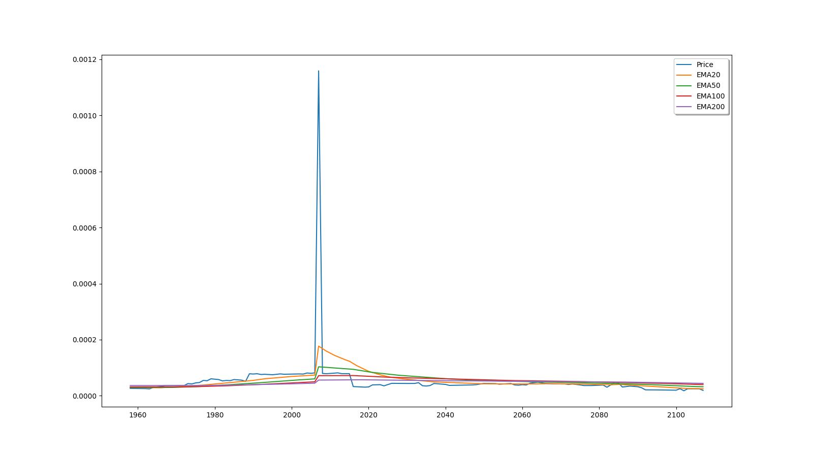 Lynx Exponential Moving Averages