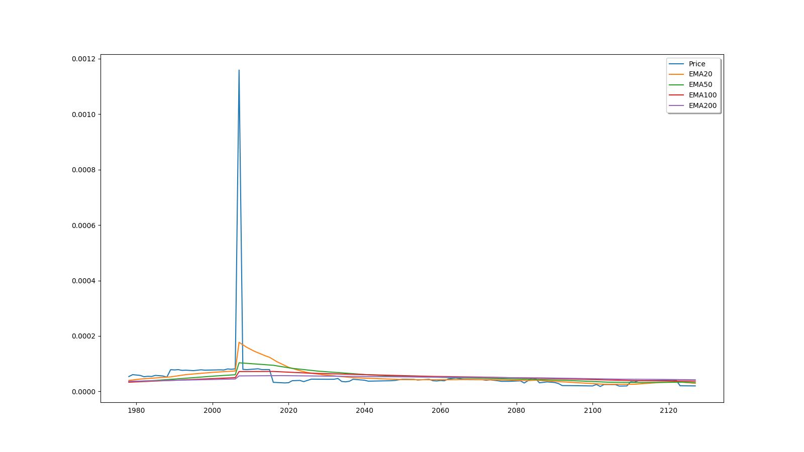 Lynx Exponential Moving Averages