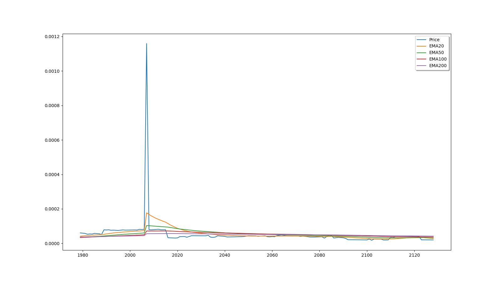 Lynx Exponential Moving Averages