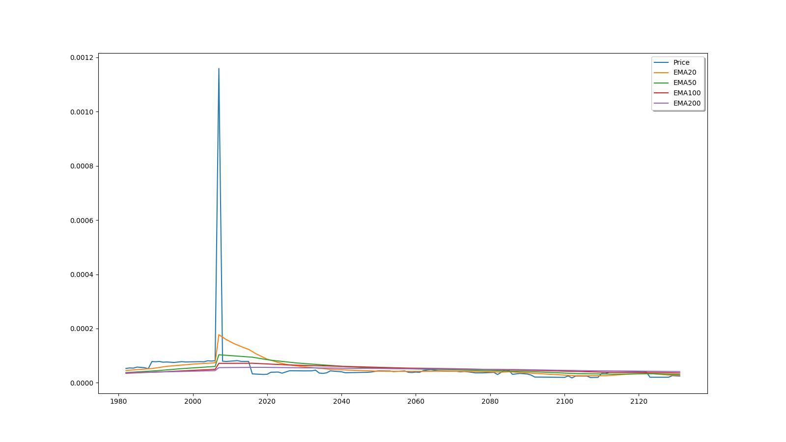 Lynx Exponential Moving Averages