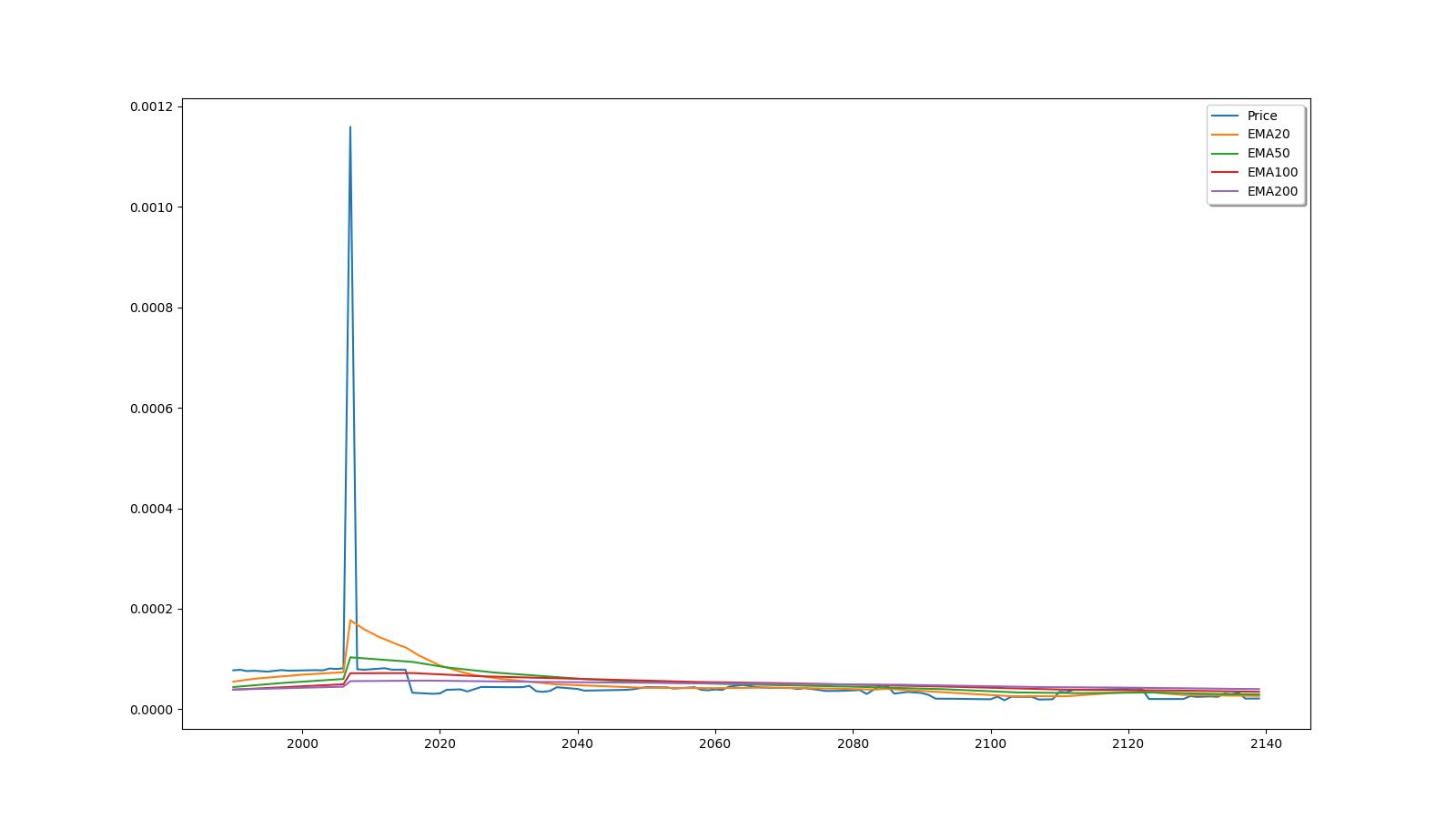 Lynx Exponential Moving Averages