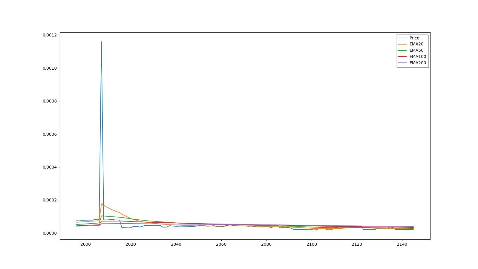 Lynx Exponential Moving Averages