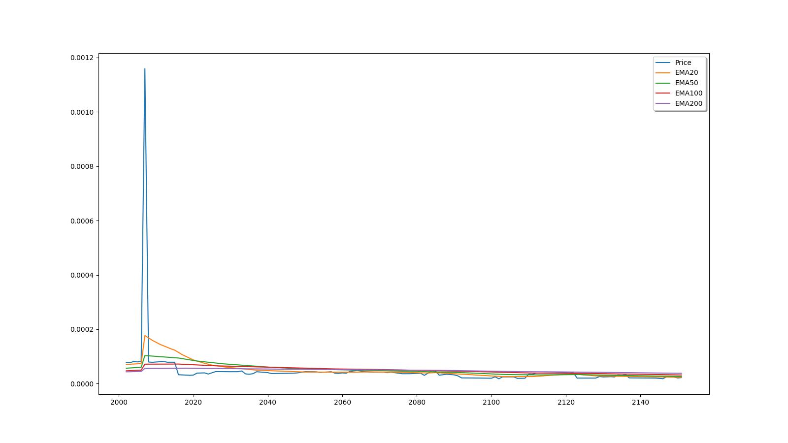Lynx Exponential Moving Averages