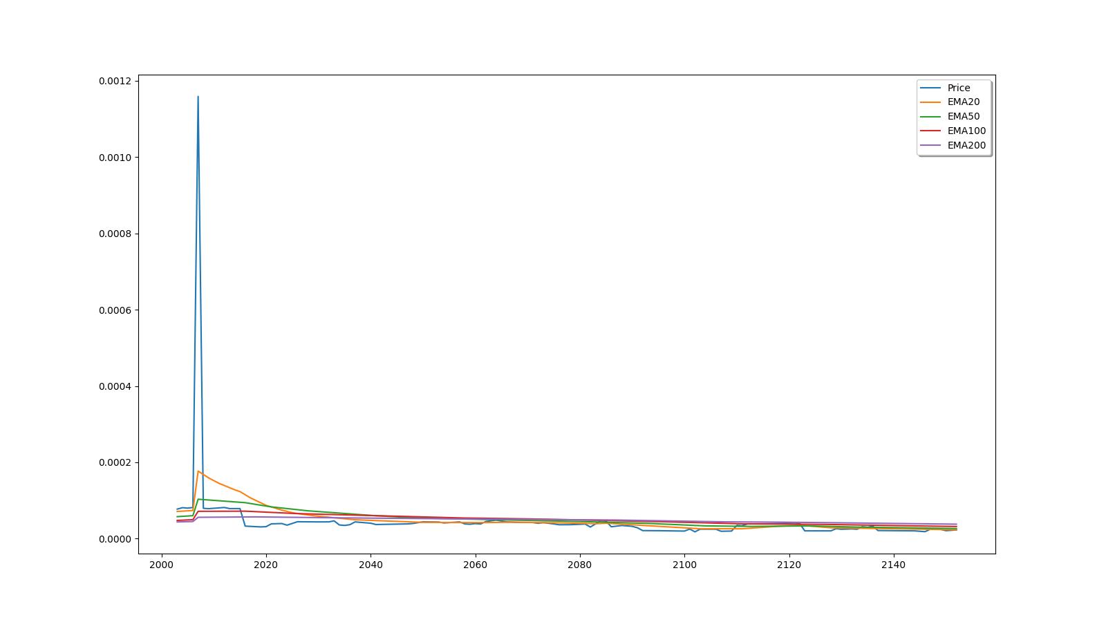 Lynx Exponential Moving Averages