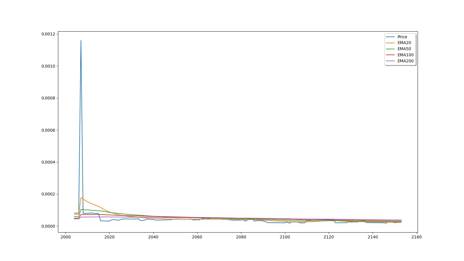 Lynx Exponential Moving Averages