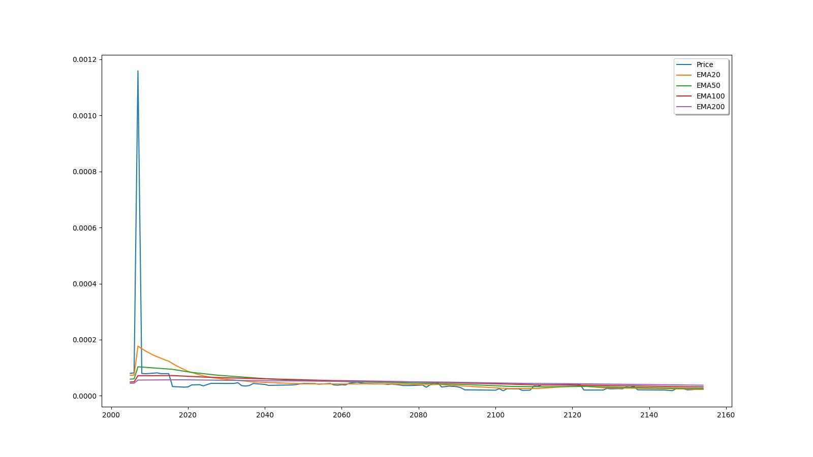 Lynx Exponential Moving Averages