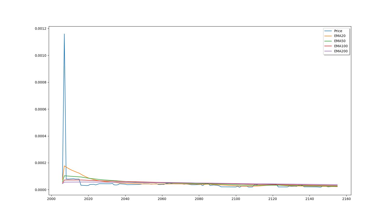 Lynx Exponential Moving Averages