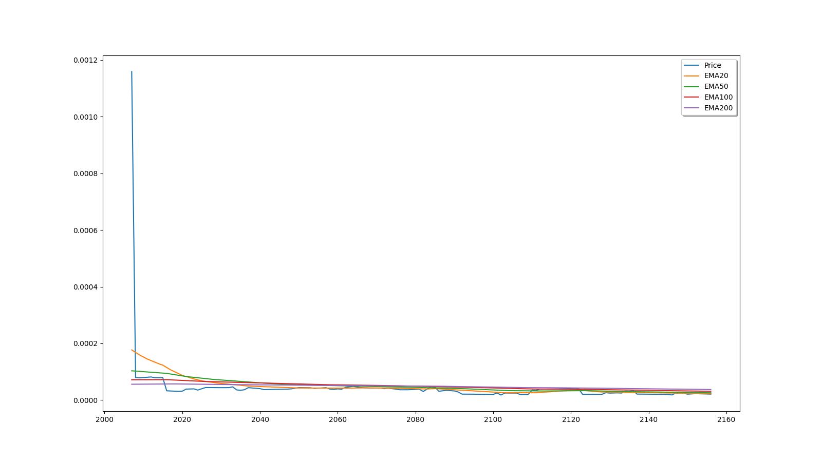 Lynx Exponential Moving Averages