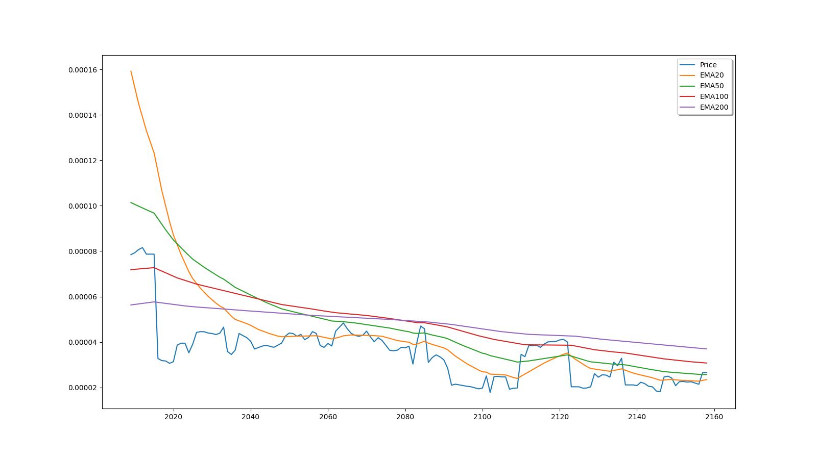 Lynx Exponential Moving Averages
