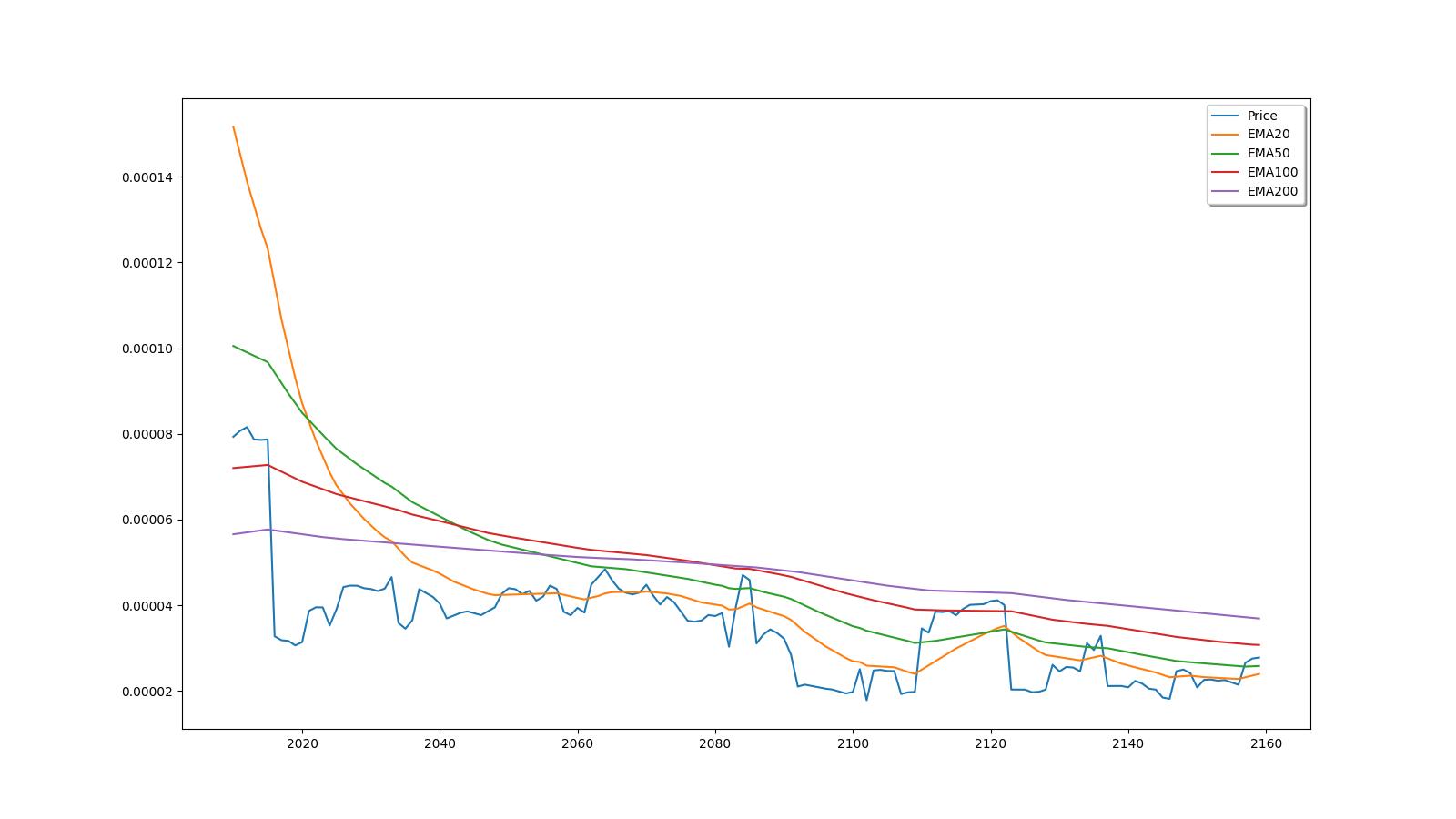 Lynx Exponential Moving Averages