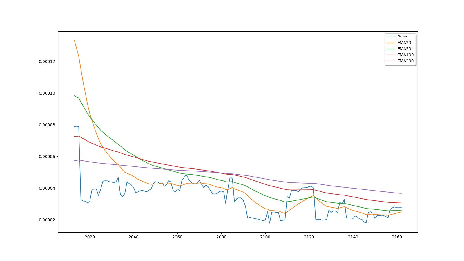 Lynx Exponential Moving Averages