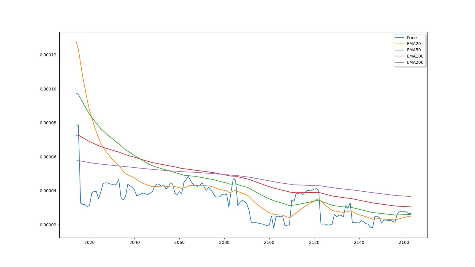 Lynx Exponential Moving Averages