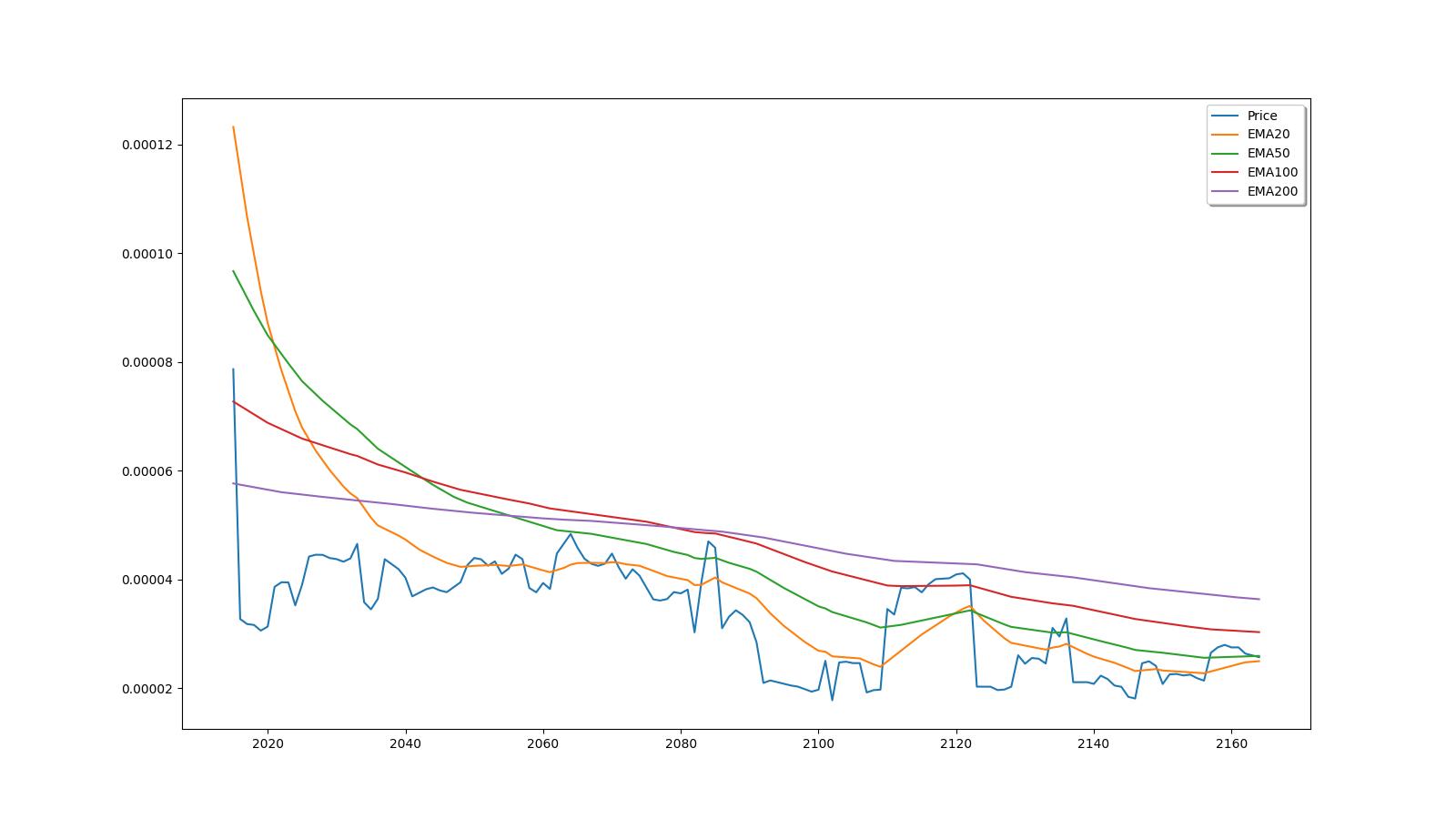 Lynx Exponential Moving Averages