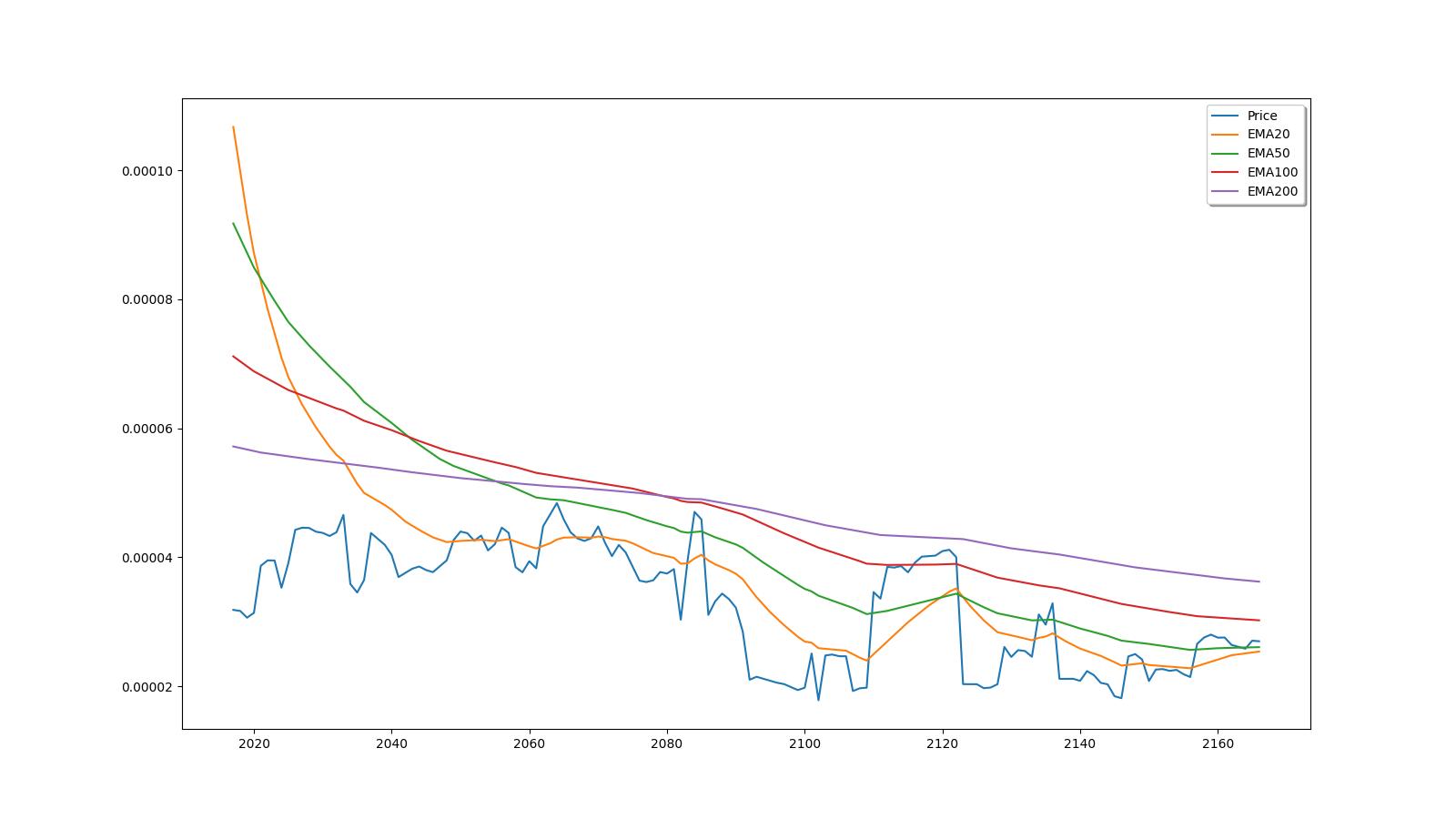 Lynx Exponential Moving Averages
