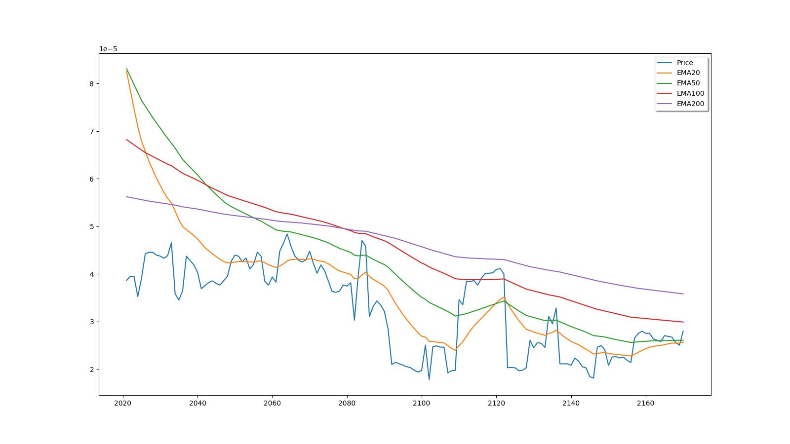 Lynx Exponential Moving Averages