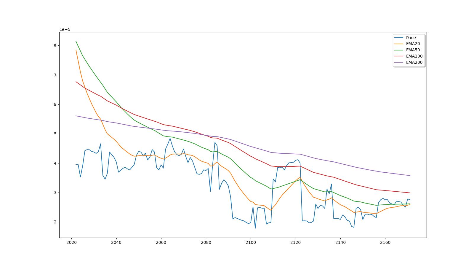 Lynx Exponential Moving Averages
