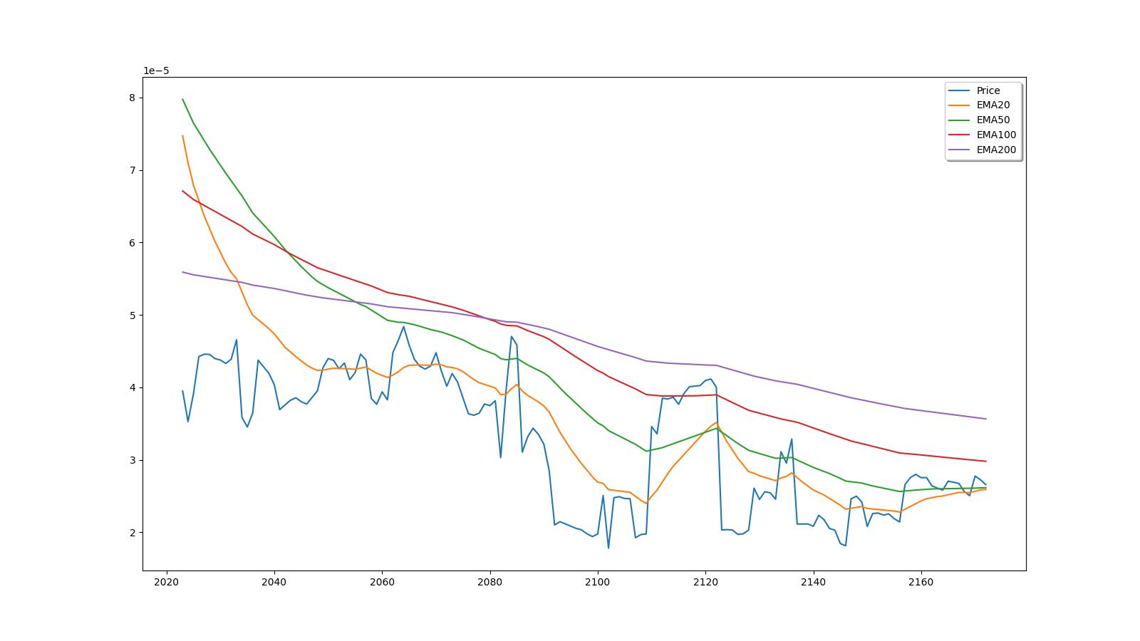Lynx Exponential Moving Averages
