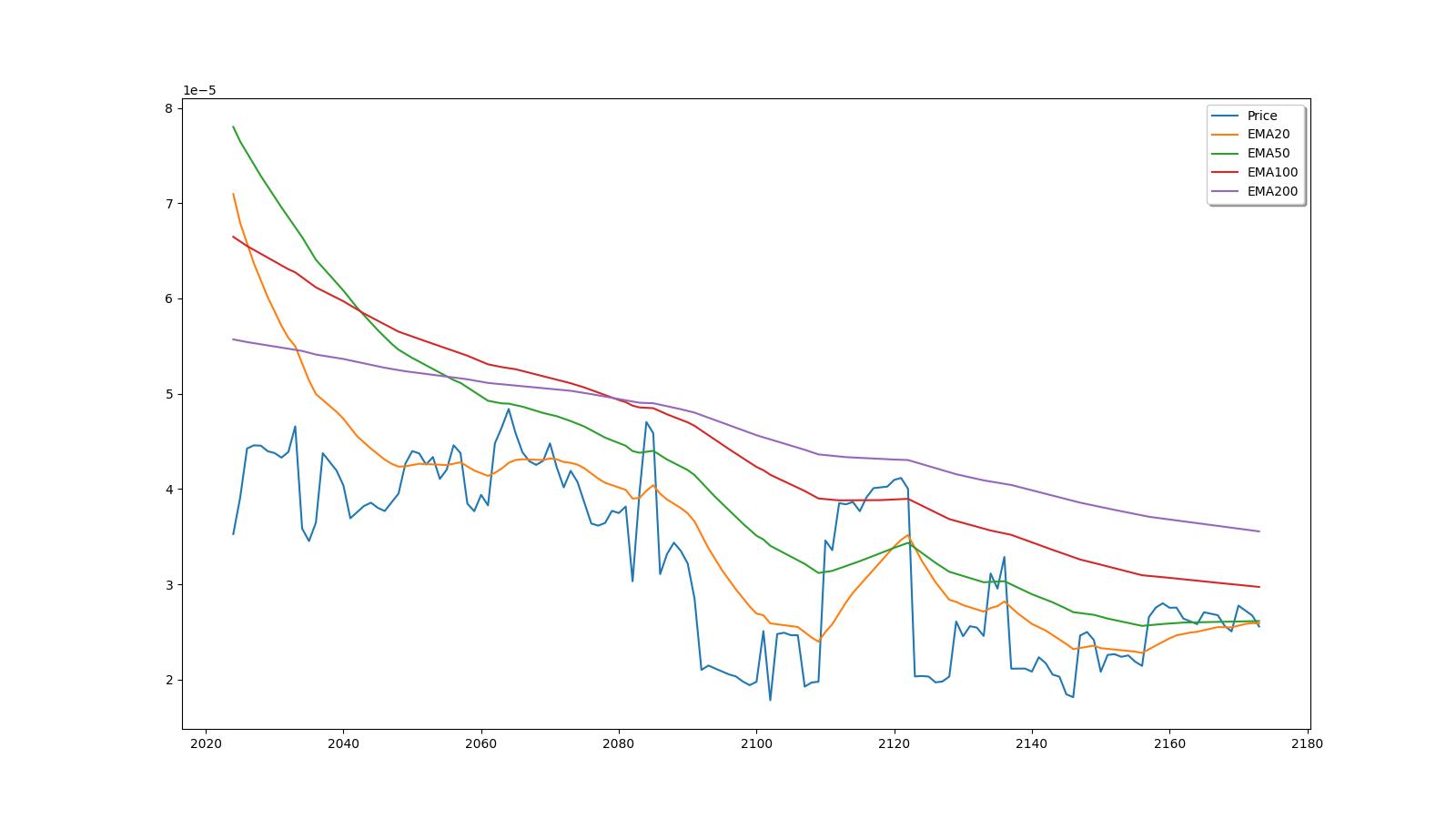Lynx Exponential Moving Averages