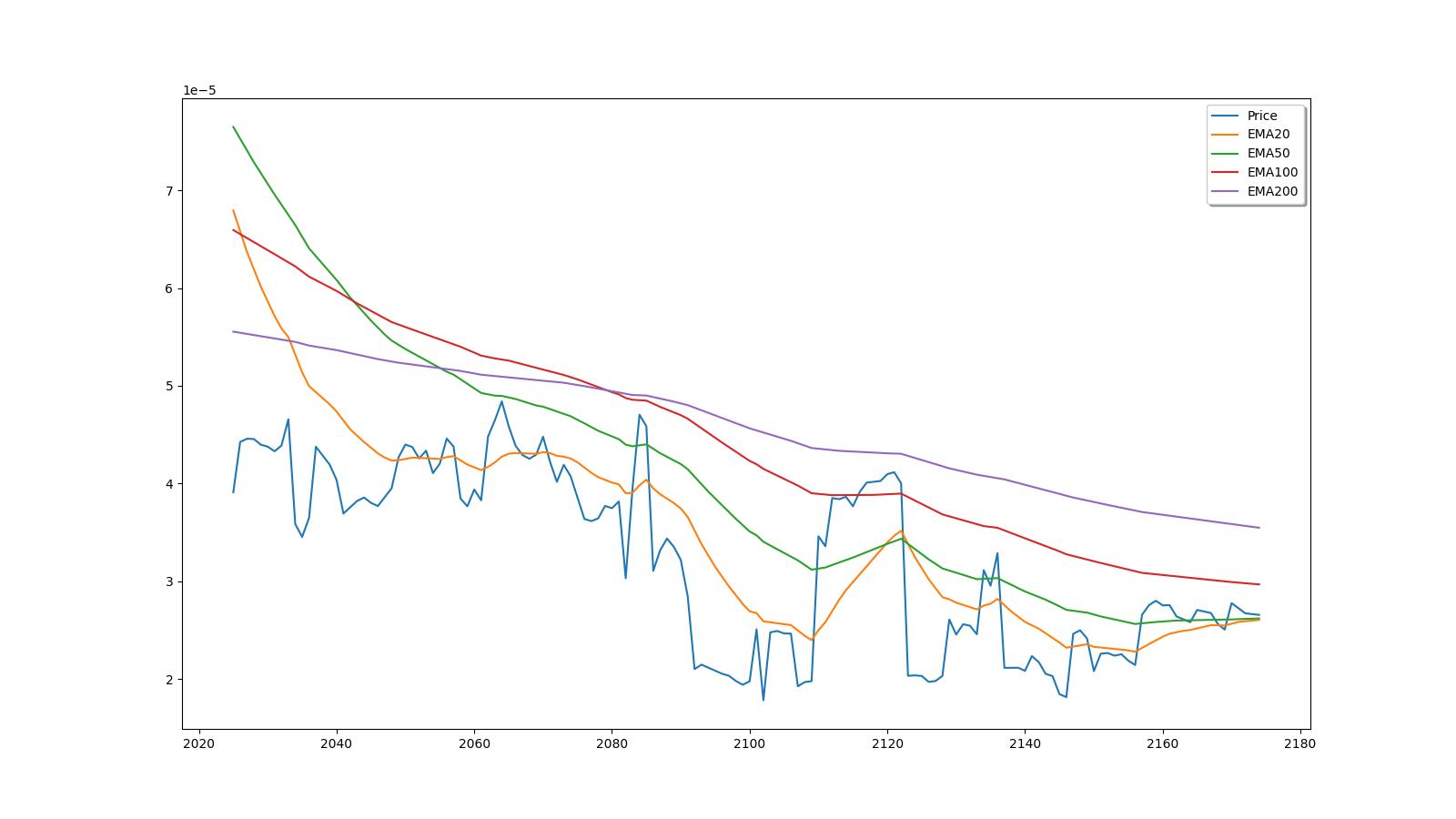 Lynx Exponential Moving Averages