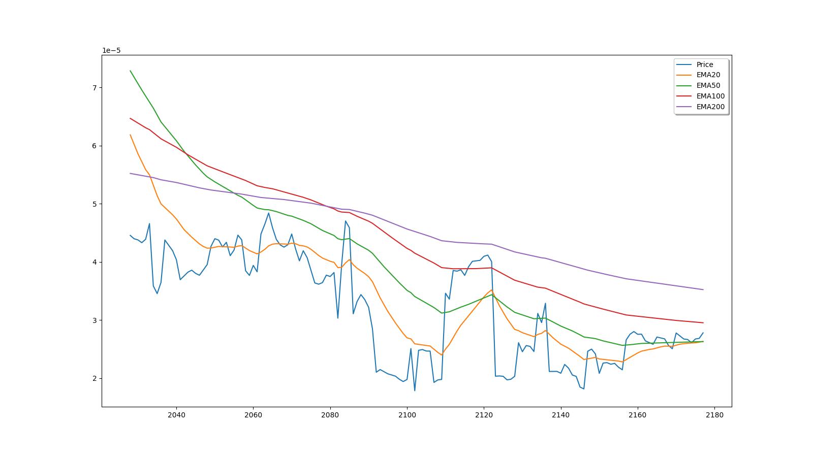 Lynx Exponential Moving Averages