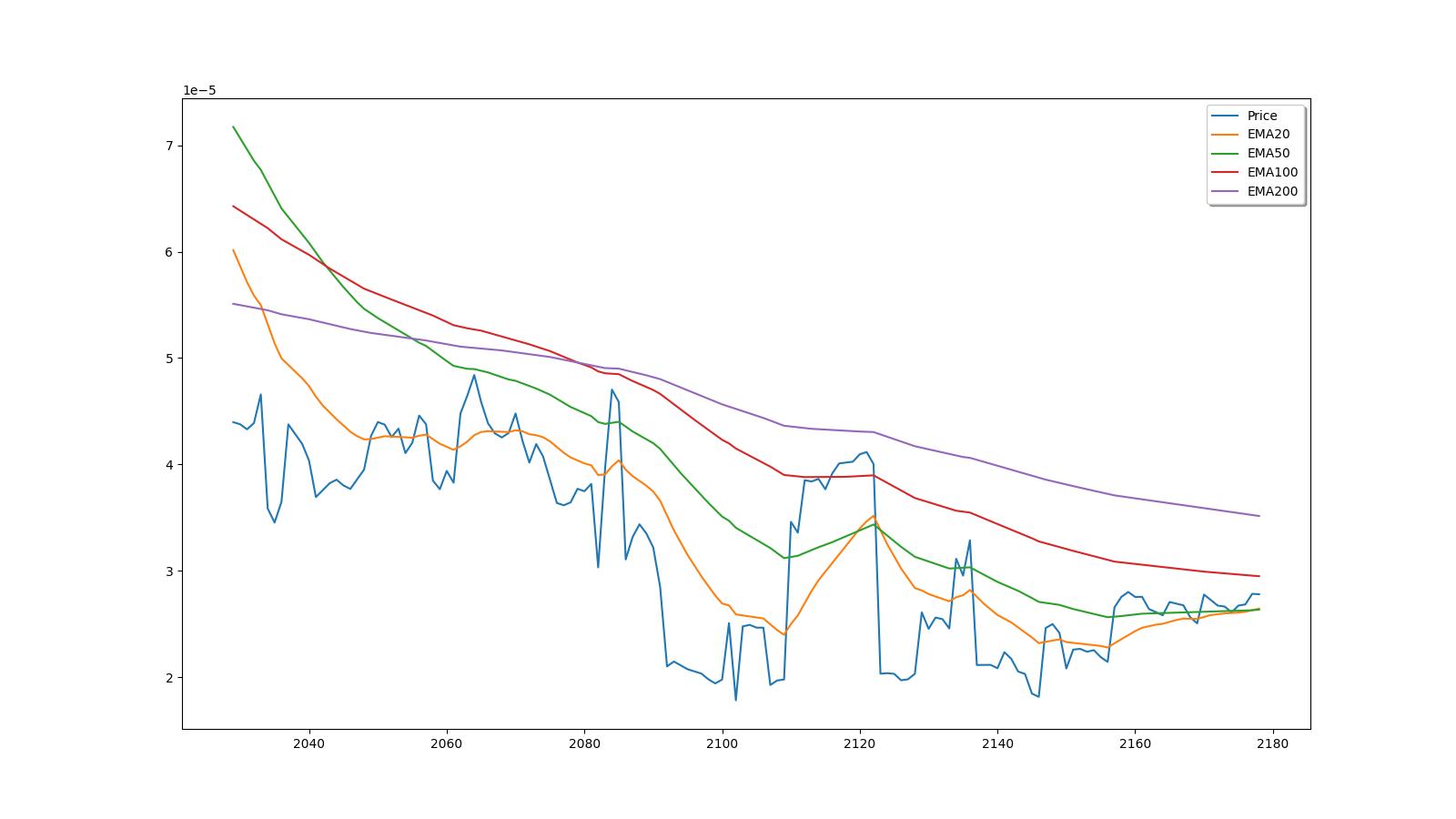 Lynx Exponential Moving Averages
