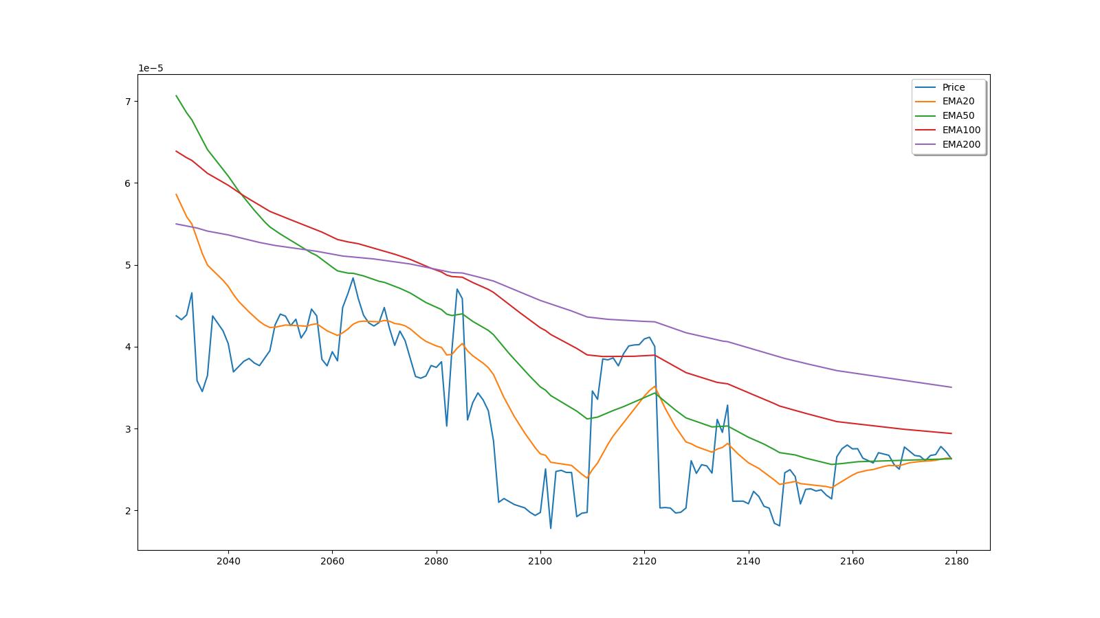 Lynx Exponential Moving Averages