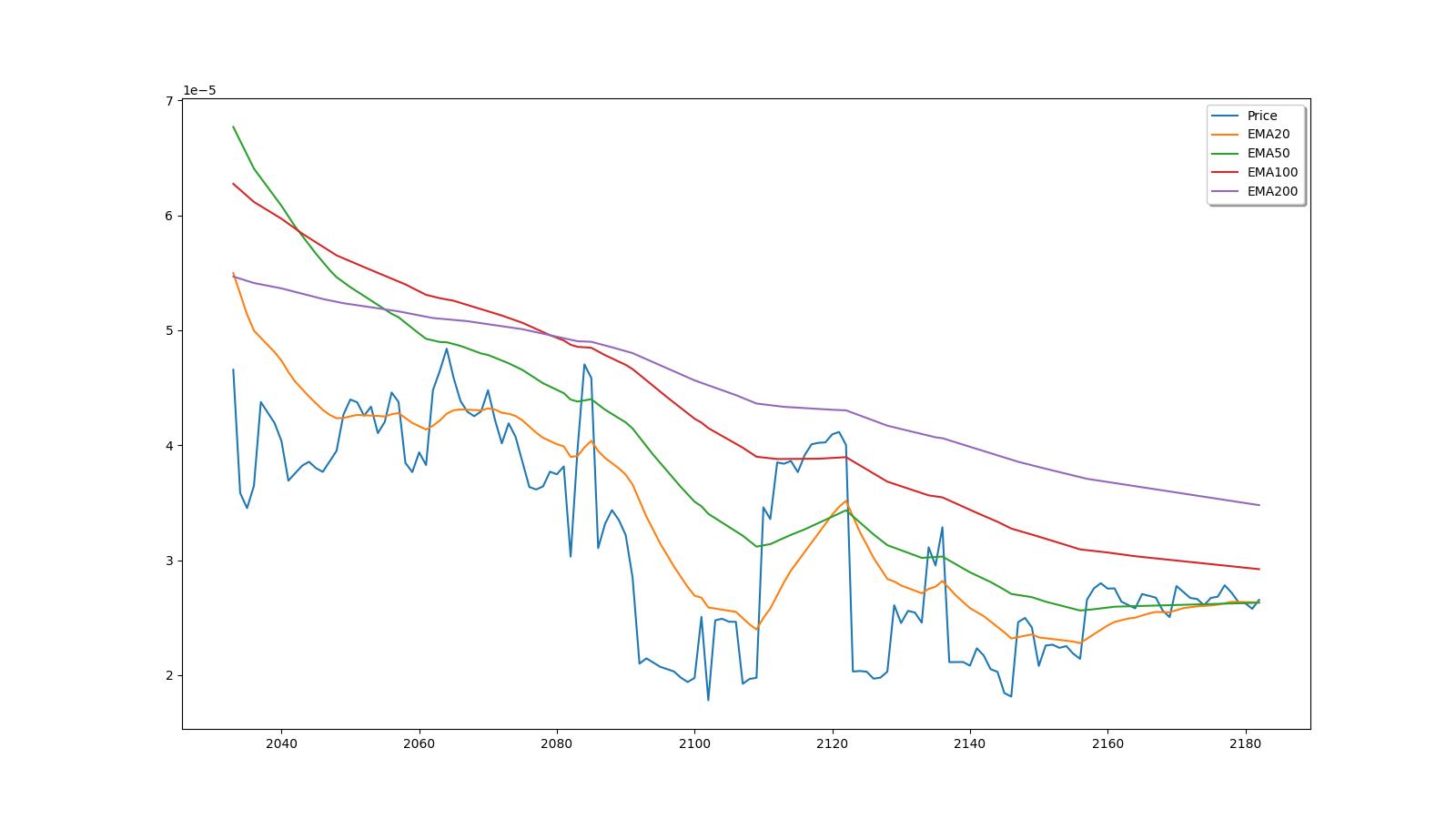 Lynx Exponential Moving Averages