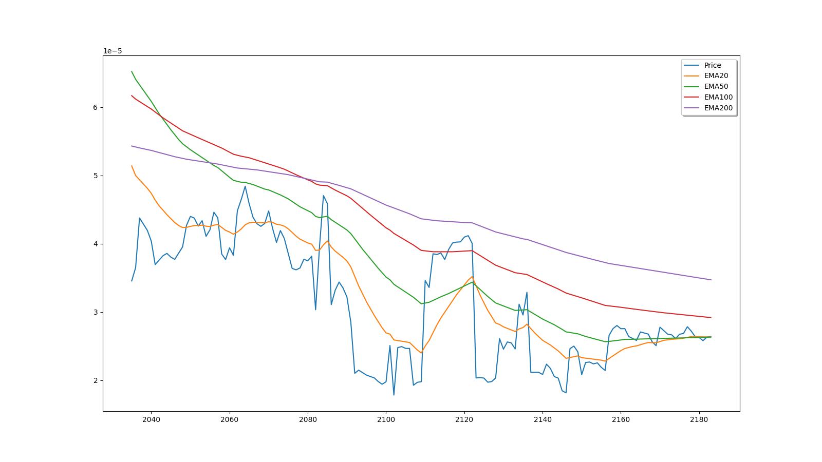 Lynx Exponential Moving Averages