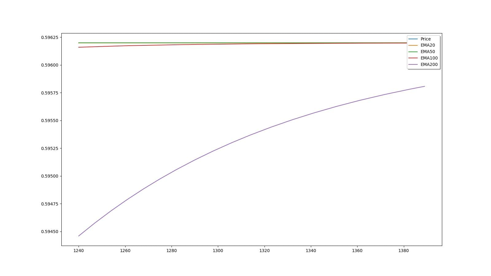 LYO Credit Exponential Moving Averages