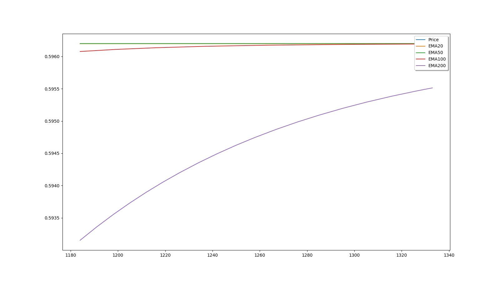 LYO Credit Exponential Moving Averages
