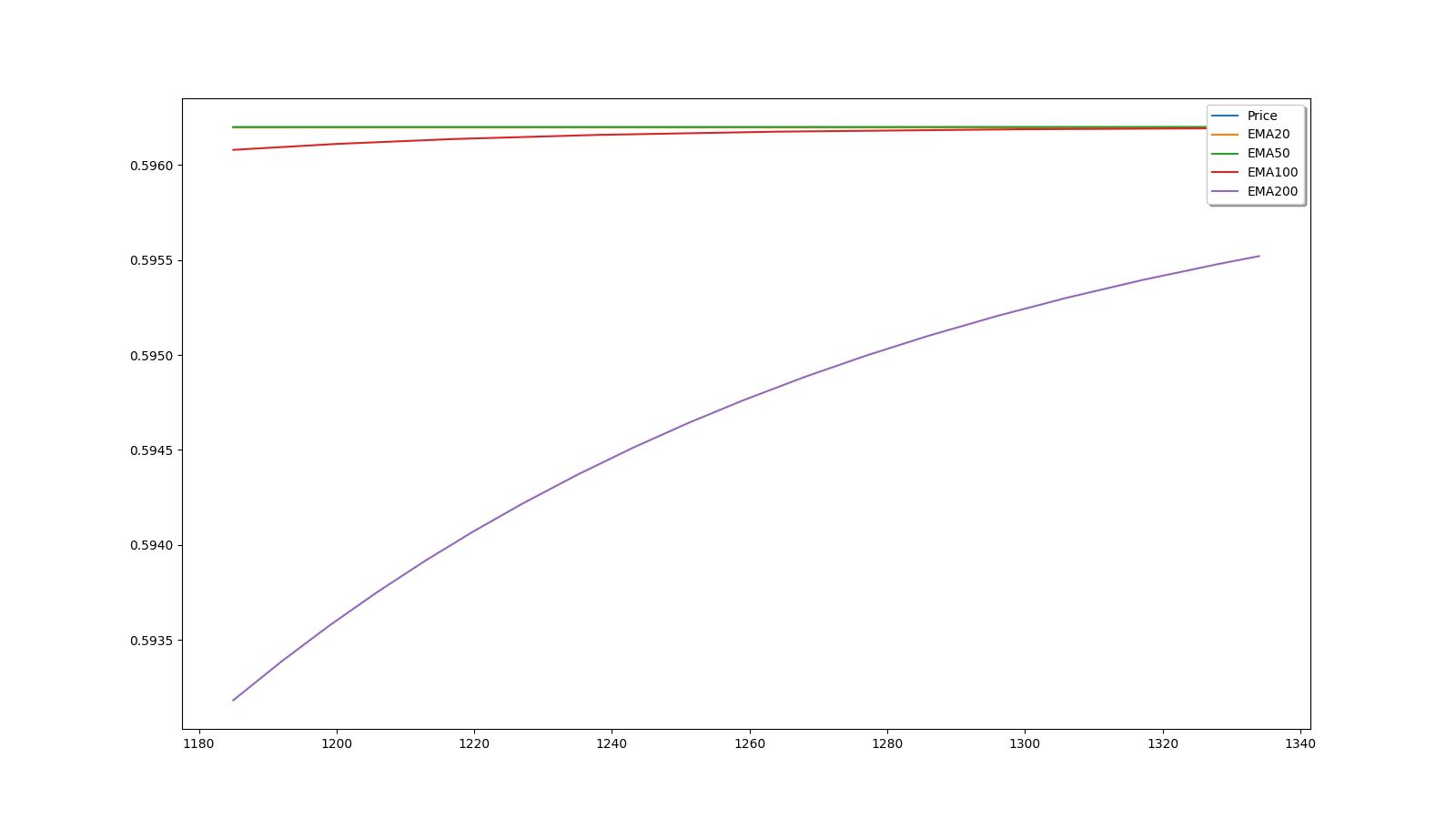 LYO Credit Exponential Moving Averages