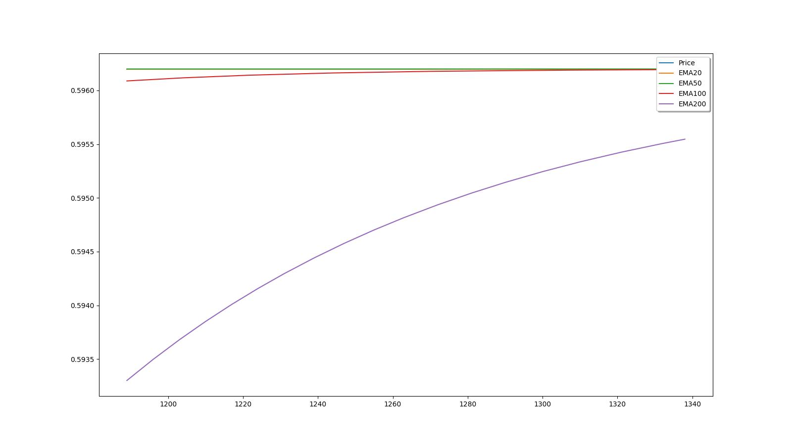 LYO Credit Exponential Moving Averages