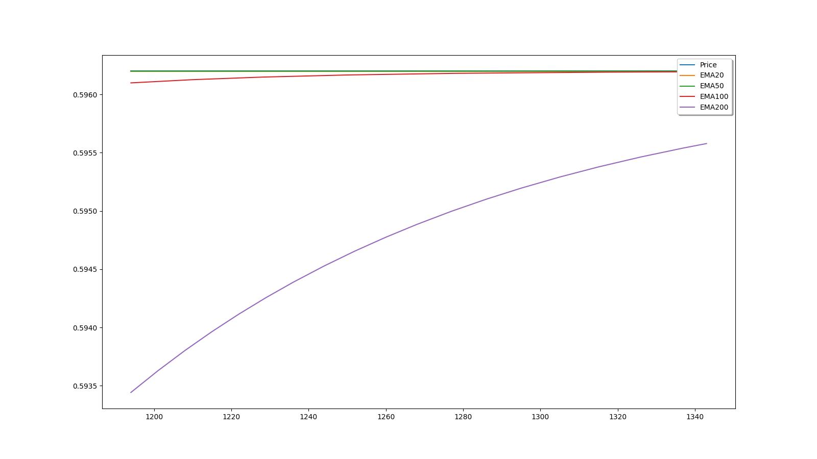 LYO Credit Exponential Moving Averages