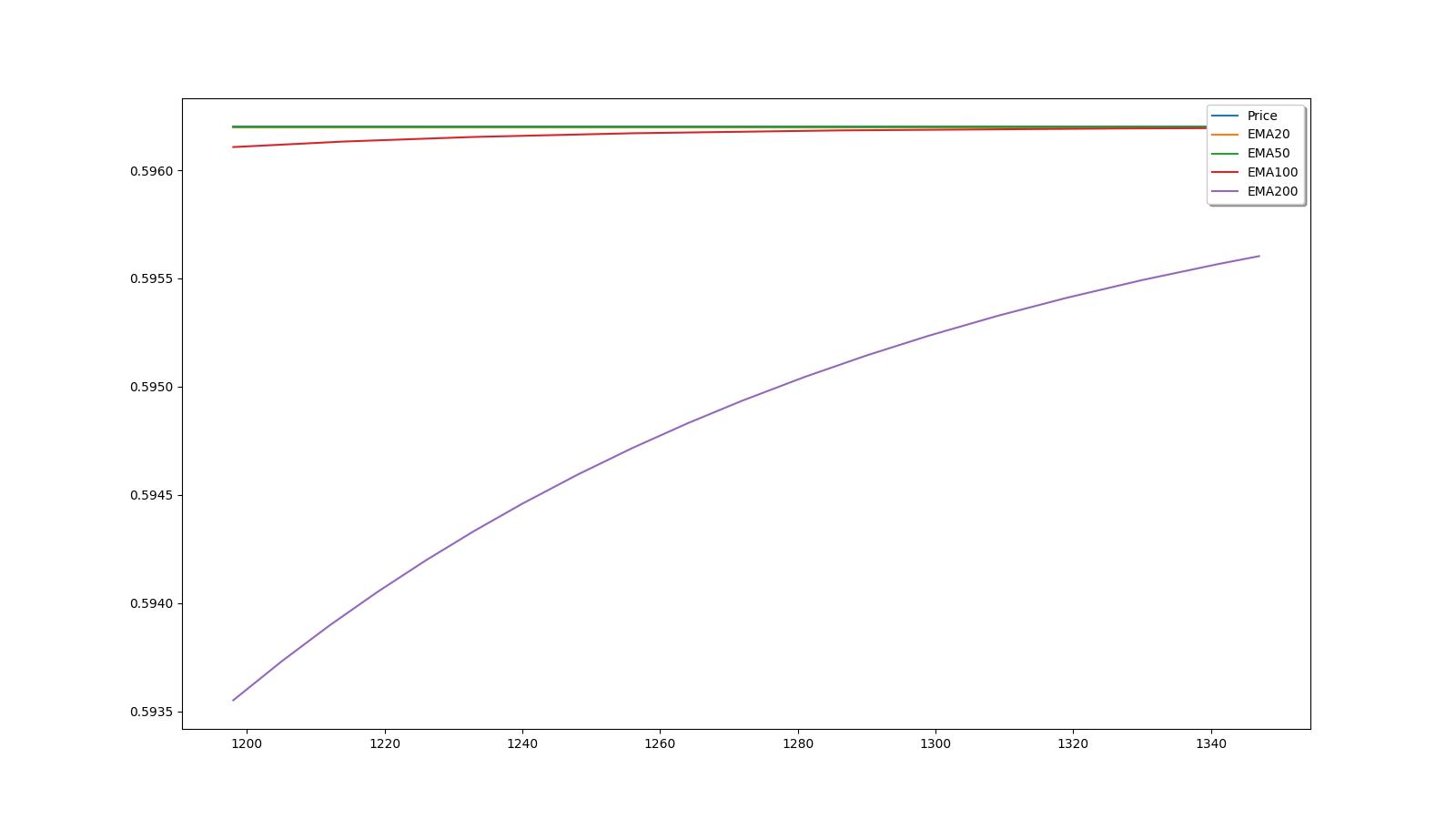 LYO Credit Exponential Moving Averages