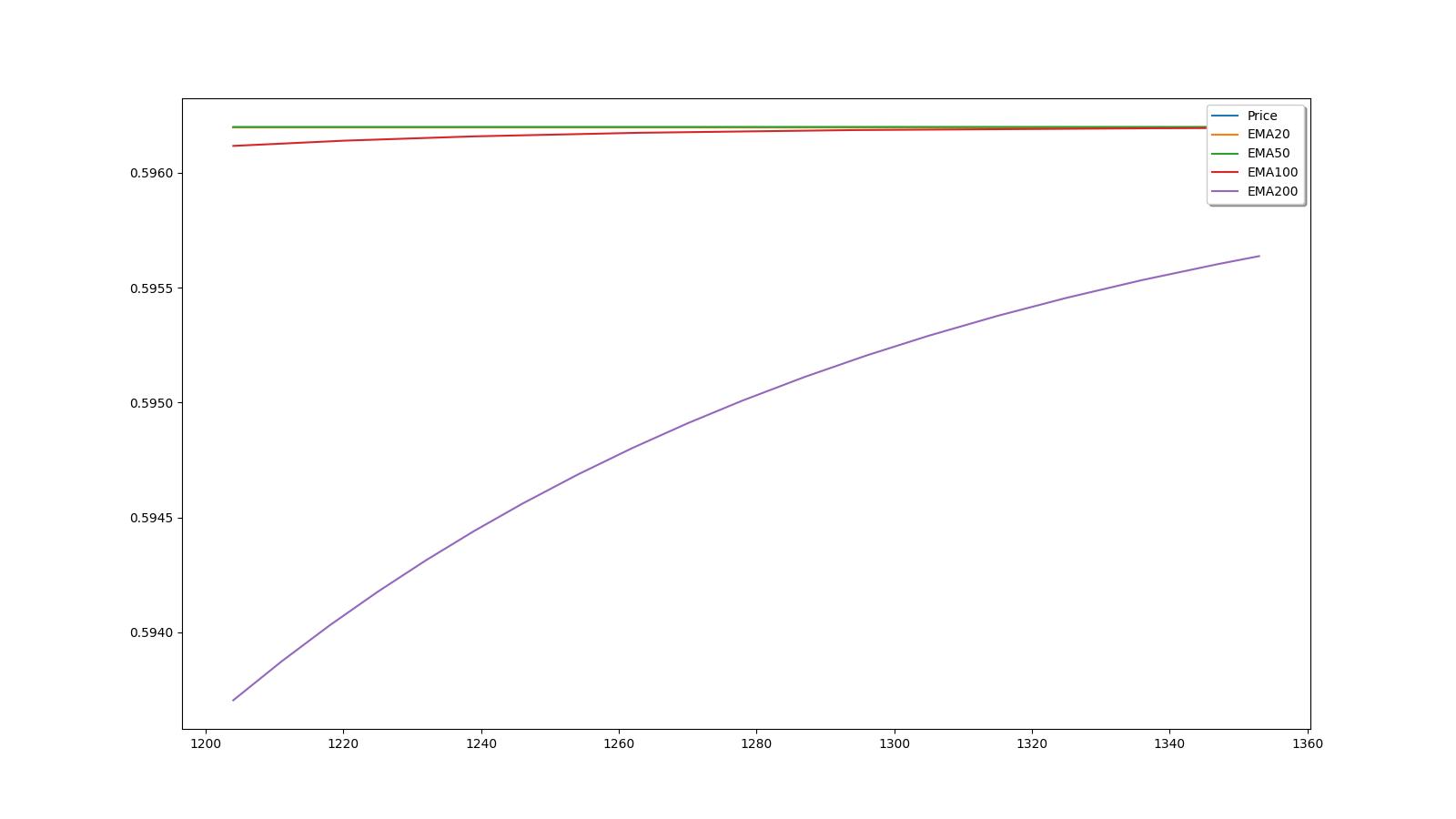 LYO Credit Exponential Moving Averages
