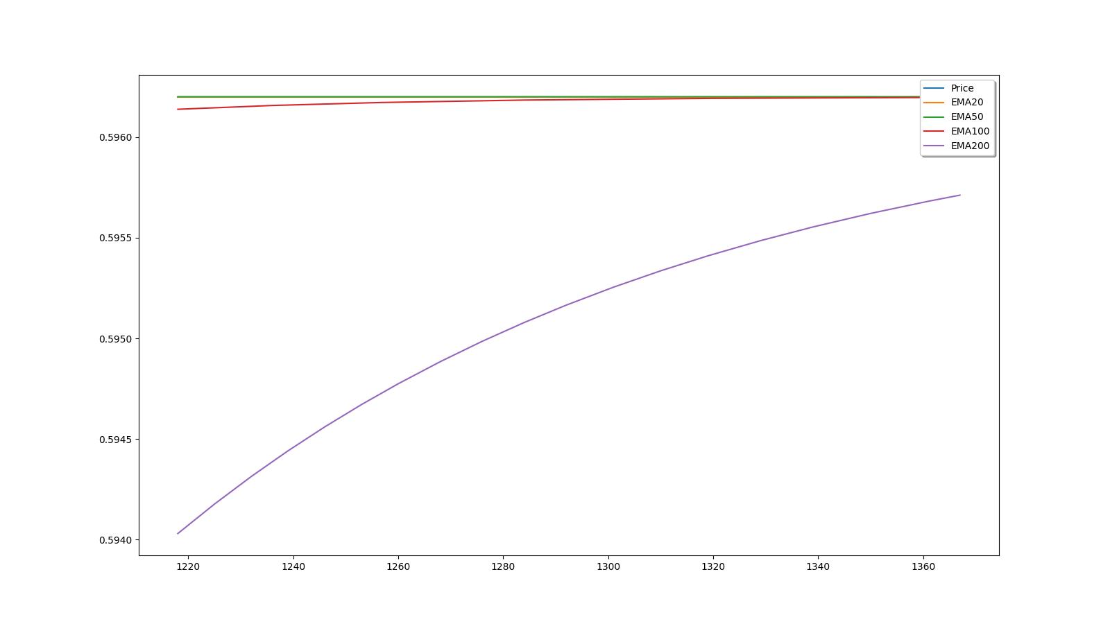 LYO Credit Exponential Moving Averages