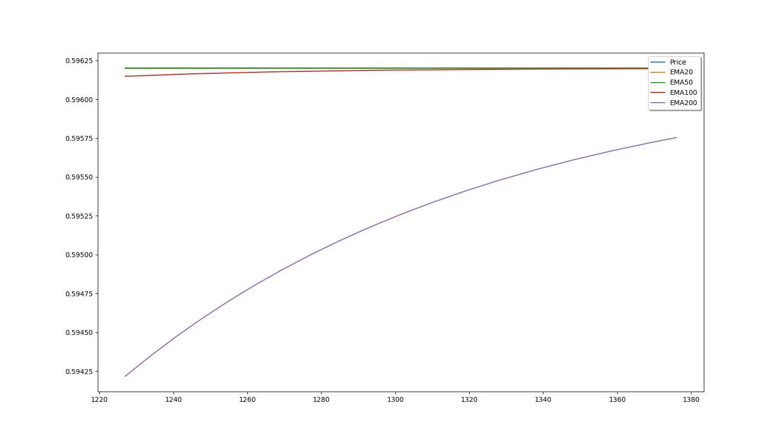 LYO Credit Exponential Moving Averages