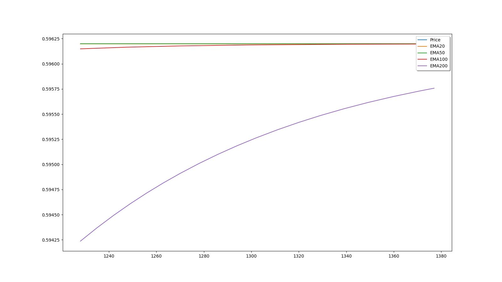 LYO Credit Exponential Moving Averages